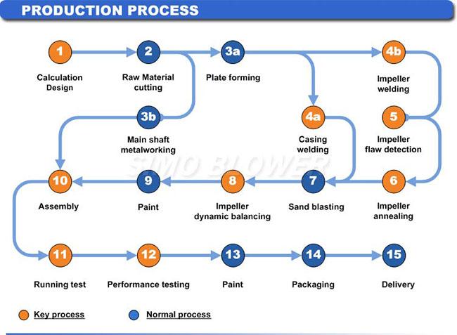 Sintering Machine Centrifugal Flow Fan Single Inlet Centrifugal Fan